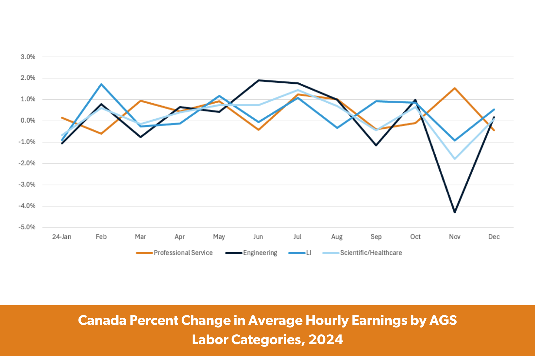 Analyzing Wage Growth Trends in the United States and Canada