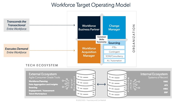 The 4 Components of the Workforce Target Operating Model